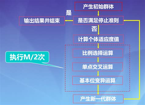 遗传算法原理与应用 知乎