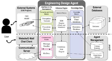 Knowledge Based And Collaborative Engineering Design Agent Download Scientific Diagram