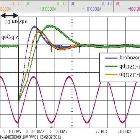 Transient Response In Phase Angle Error After An Unbalanced Fault Occurs Download Scientific