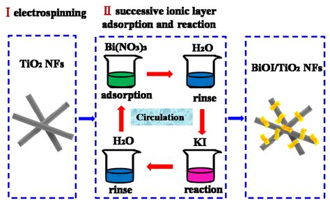 Materials Free Full Text Heterojunctions Of P Bioi Nanosheets N Tio2 Nanofibers Preparation