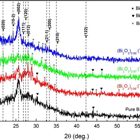 The Band Gap Of Bi2o3 1−x Tio2 X Thin Films Download Scientific Diagram
