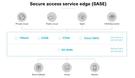 Secure Access Service Edge Sase And Facts 2025