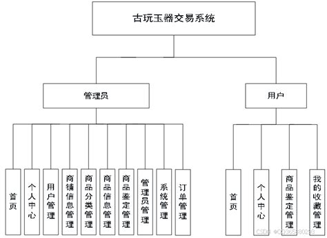 基于ssm的古玩玉器交易系统 Csdn博客