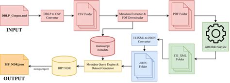 a high level overview of the dataset production workflow download