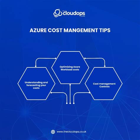 How To Save On Azure Costs With Our Tips The Cloudops Ltd Posted On The Topic Linkedin