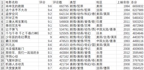 大数据电影可视化系统 基于mapreduce的电影票房可视化分析系统 csdn博客