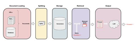 get started with chroma db and retrieval models using langchain