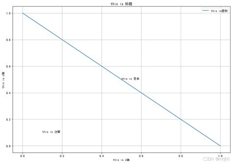 解决matplotlib中文乱码最简单方案