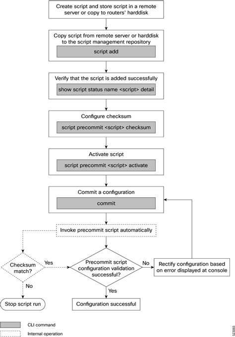 Programmability Configuration Guide For Cisco Asr 9000 Series Routers