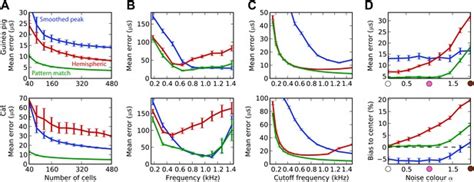 Decoding Neural Responses To Temporal Cues For Sound Localization Elife