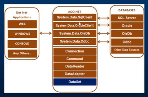 Basics Of Adonet