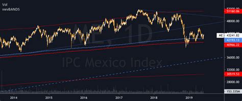 Volume Incremental Weighted Volatility Bands — Indicator By Xel Arjona — Tradingview