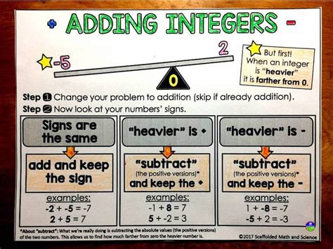 Adding And Subtracting Integers Rules Chart