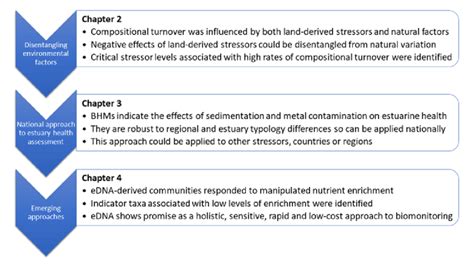 1 Synthesis Of Research Chapters And Their Main Findings Download Scientific Diagram
