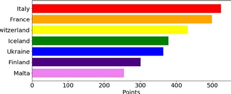 Figure 21 From How To Visualise Decision Making Using Preferential