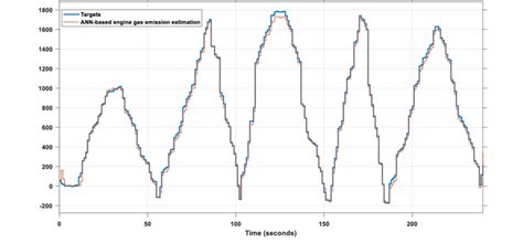 b comparison between target outputs and the predictions of ann based