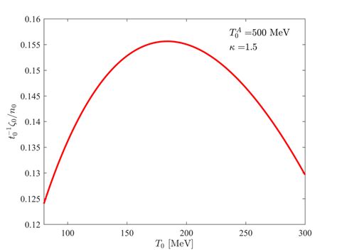 For A Fixed Asymptotic Solution With Fixed T A 0 The Initial Value Of