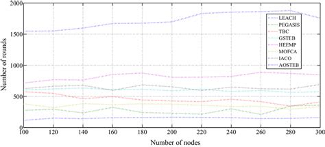 comparison of first node dead statics for randomly deployed 100 300
