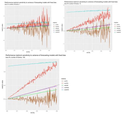 Mdpiforecasting Forecasts Metrics Performancemetrics Timeseries