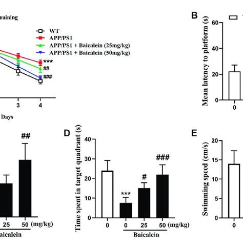 Baicalein Improved Cognitive Function Of App Ps1 Mice In The Novel Download Scientific Diagram
