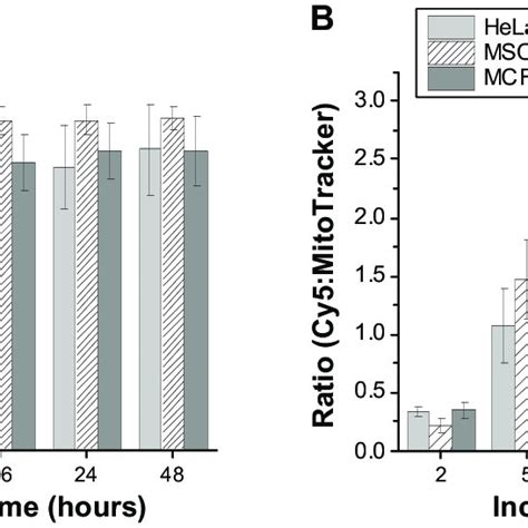 Quantification Of Colocalization By Calculating Manders Colocalization Download Scientific
