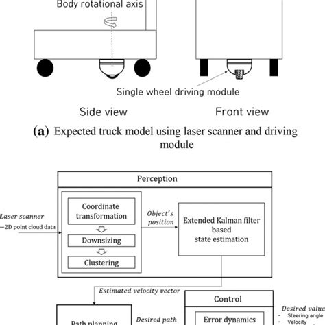 Truck And Model Schematics For Tracking Control Algorithm Download Scientific Diagram