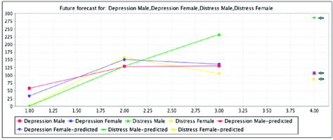 Forecast Prediction Of The Analyzed Population Download Scientific Diagram