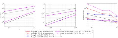 Figure 36 From Divergence Free Cut Finite Element Methods For Stokes Flow Semantic Scholar
