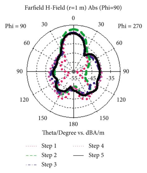 Magnetic Field H Field For All The Steps At Phi 0 And 90 A Download Scientific Diagram