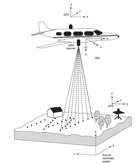 57 Lidar Remote Sensing Historic Development Components And Advantage Of Lidar Remote Sensing