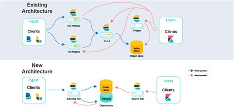 Stateless Architecture