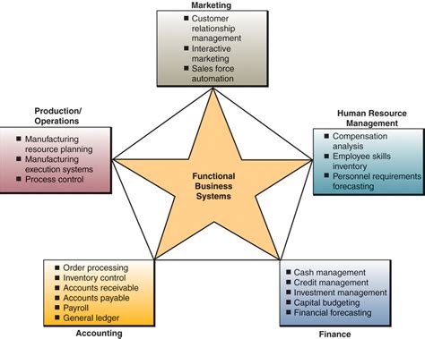 Alfonsus Malau Functional Business System