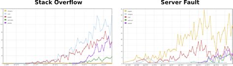 The Breakout Of Ansible And The State Of Config Management Communities