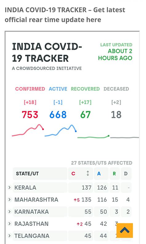 INDIA COVID 19 TRACKER Get Latest Official Rear Time Update Here