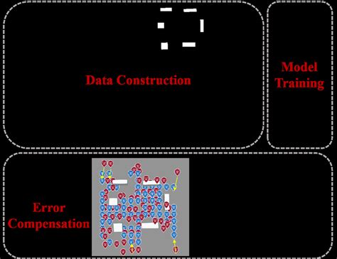Diagram Of The Localization Da Error Correction Scheme Download