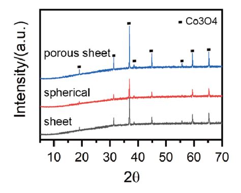 Xrd Patterns Of Co3o4 With Different Morphology A And After B