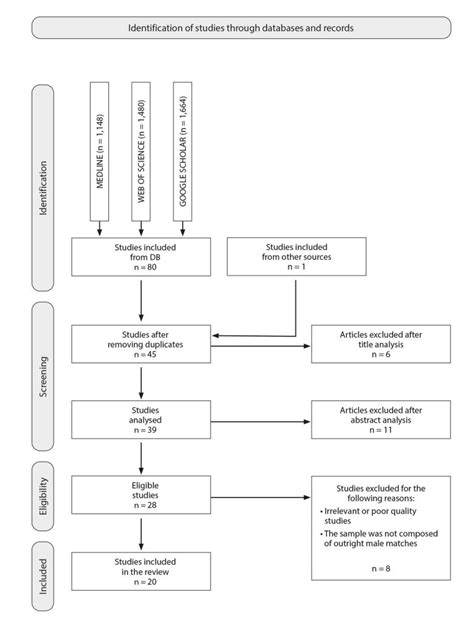 Situational And Game Variables In Rink Hockey A Systematic Review Inefc