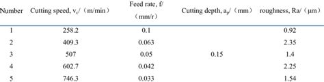 Experimental Cutting Parameters And Surface Roughness Values Download