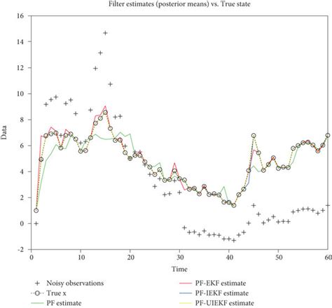Posterior Means Estimated By Four Different Nonlinear Filtering Algorithms Download