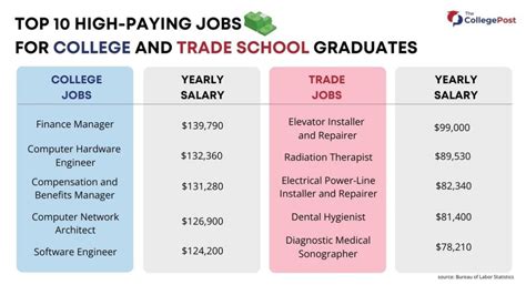 College Vs Trade School Which Choice Is Right For You