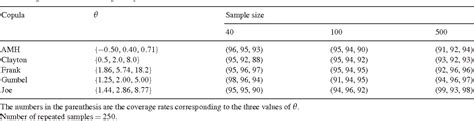 Table 6 From Comparison Of Semiparametric And Parametric Methods For Estimating Copulas