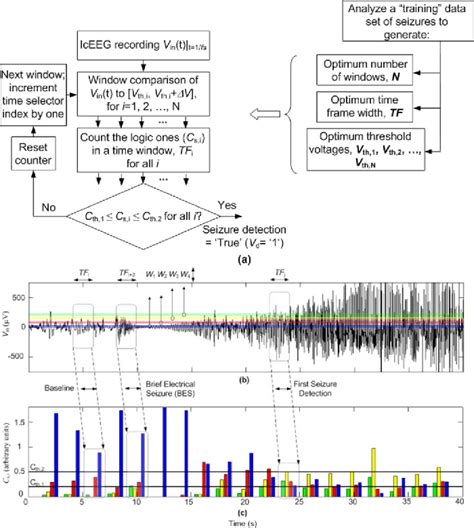 Figure 2 From An Implantable Seizure Onset Detector Based On A Dual Path Single Window Count