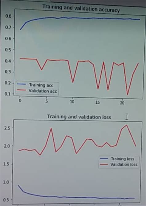 Python Transfer Learning Bad Accuracy Stack Overflow