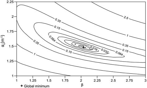 Contours Of Objective Function ϕ In α V − β Parametric Space Download Scientific Diagram