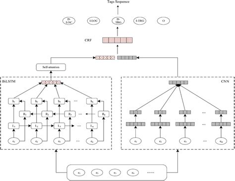 Event Extraction Layer Eel Structure Download Scientific Diagram