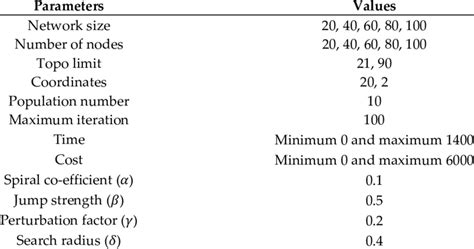 Simulation Parameters Of The Recommended Pooling Management And Download Scientific Diagram