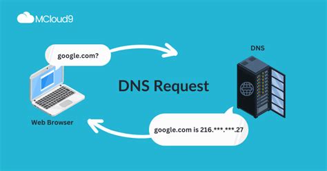 What Is Dns Domain Name System A Comprehensive Guide Mcloud9 Hosting