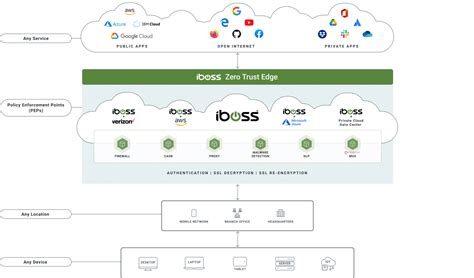Zero Trust Security Service Edge Iboss