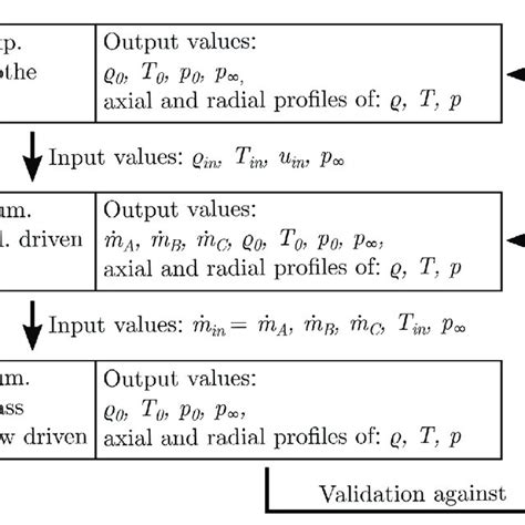 In And Output Values For The Validation Process Download Scientific