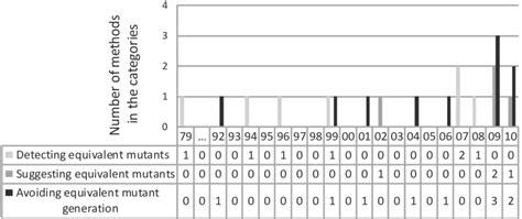 Classified Solutions Of Equivalent Mutant Problem From 1992 2010